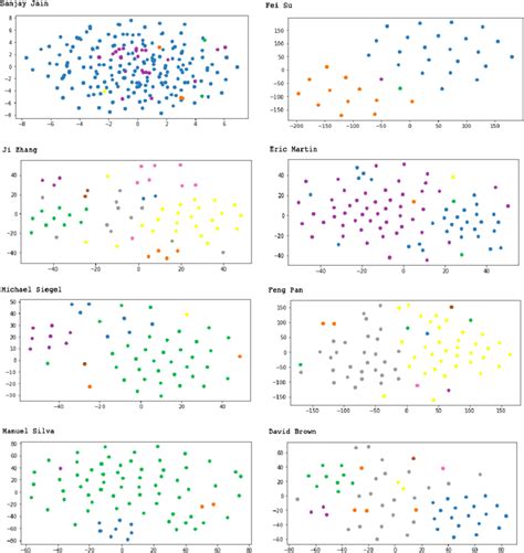 The T Sne Visualization Of Relationship Embedding For Name Reference