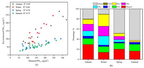 Temporal Distribution And Source Apportionment Of Composition Of Ambient Pm2 5 In Urumqi North