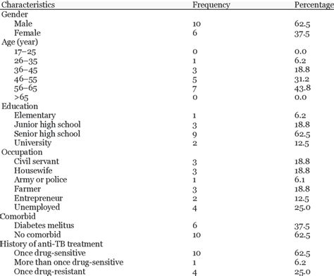 Characteristics Of Pre Xdr Tb And Xdr Tb Patients Included In The Study