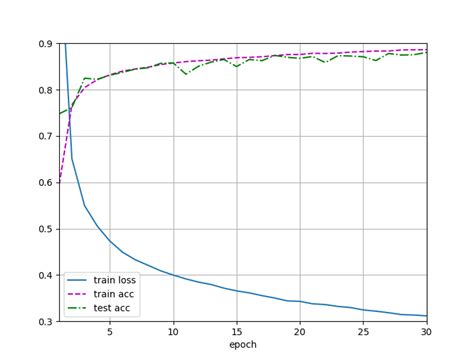 dropout pytorch d2l discussion