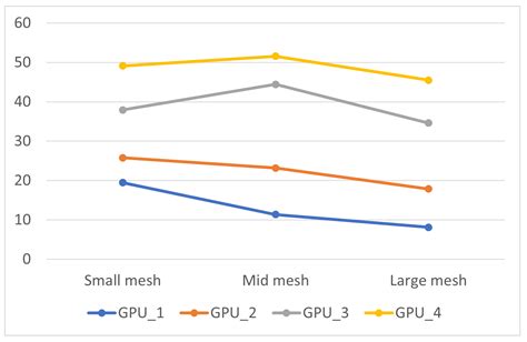 Parallelization Of Three Dimensional Cardiac Simulation On Gpu