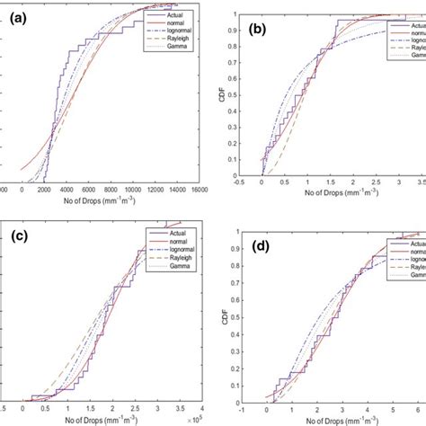 Gamma Drop Size Distributions Against Drop Diameter For All Rain