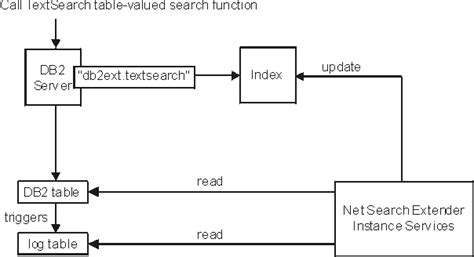 Sql Table Valued Function Overview Ibm Db2 97 For Linux Unix And