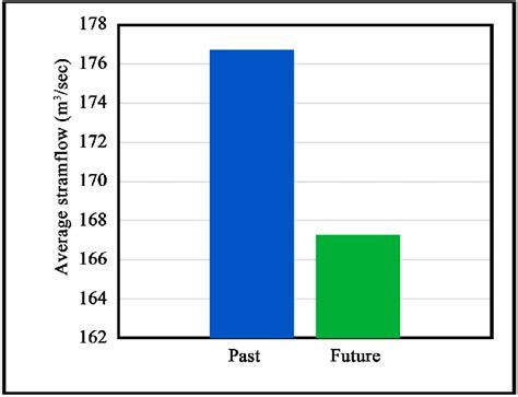The Average Annual Streamflow In The Past And Future Download Scientific Diagram