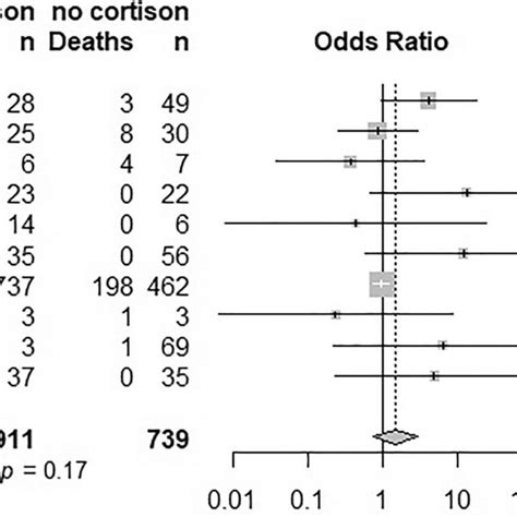 Forest Plot Of The Odds Ratio Or For The Risk Of Dying In Patients