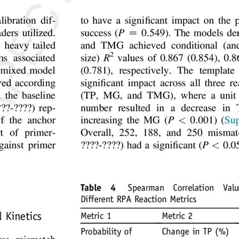 spearman correlation plots for recombinase polymerase amplification