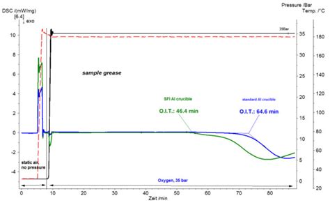 Determination Of The Oxidation Induction Time Or Temperature Oit And