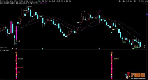 【潜龙腾渊】盘中做短线★异动捉妖 通达信副图选股公式万股网