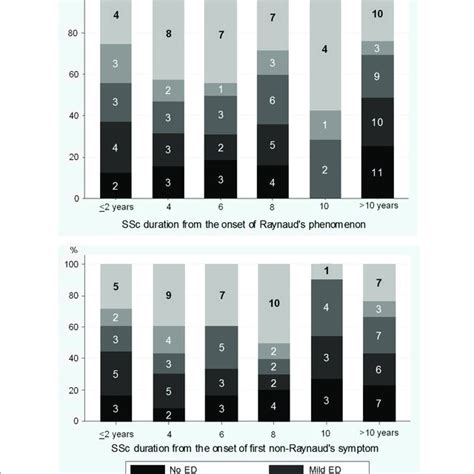 Severity Of Erectile Dysfunction As A Function Of Disease Duration