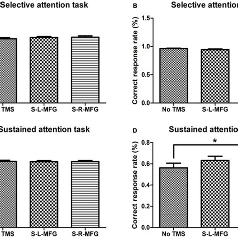 Reaction Time And Accuracy On Each Attention Task A Mean Reaction