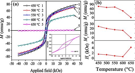 A Hysteresis Loops Of Melt Spun Mn53al44in3 Ribbons With Various
