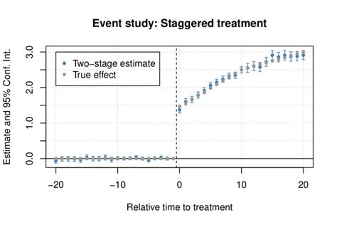 This Figure Plots The True Treatment Effect And Estimates Using The