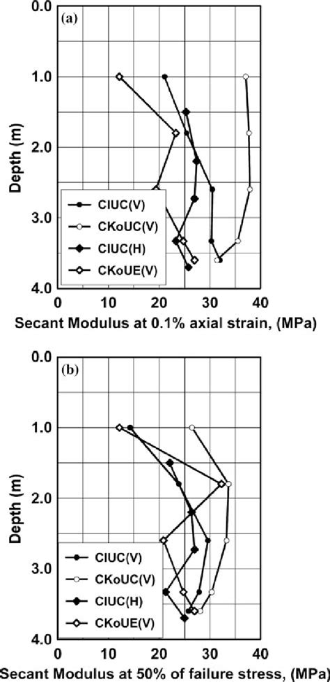 Secant Modulus Of Deformation A At 01 Of Axial Strain E 01 And Download Scientific Secant Modulus Of Deformation A At 01 Of Axial Strain E 01 And Download Scientific