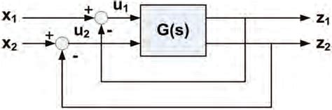 a mimo closed loop system download scientific diagram