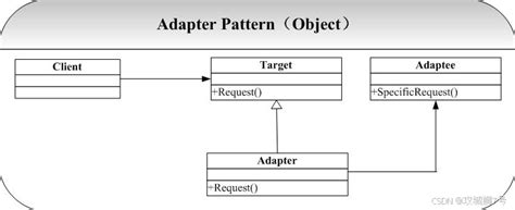【第七节】c设计模式结构型模式 Adapter适配器模式c 适配器模式 Csdn博客