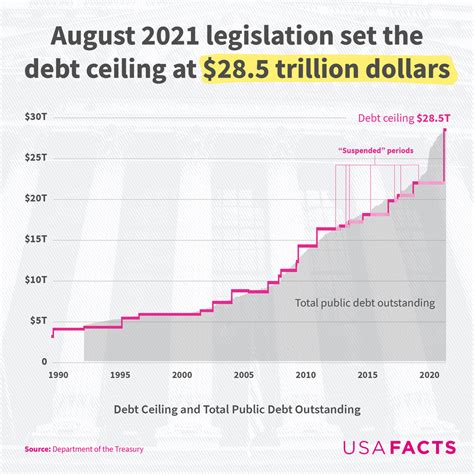 What is the US debt ceiling and how has it changed over time? | USAFacts