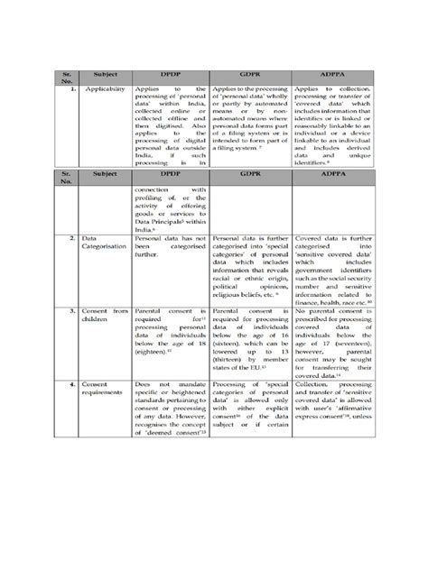 Dpdp Vs Gdpr Vs Adppa Pdf
