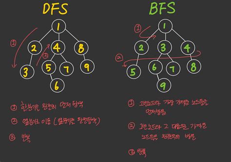 Algorithm 깊이우선탐색dfs와 너비우선탐색bfs