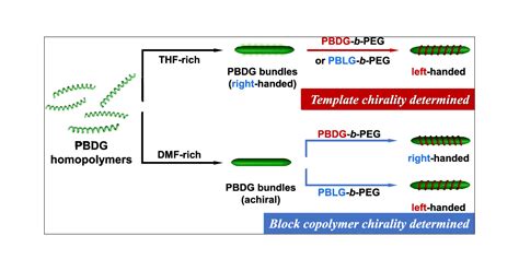 Chirality Of Superhelices Self Assembled From Polypeptide Mixtures Macromolecules