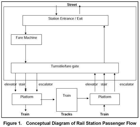 Passenger Flows In Underground Railway Stations And Platforms Infrastructureusa Citizen