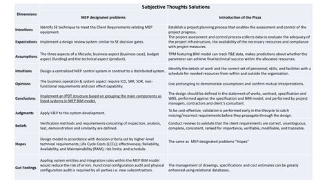 Applying System Science And System Thinking Techniques To Bim