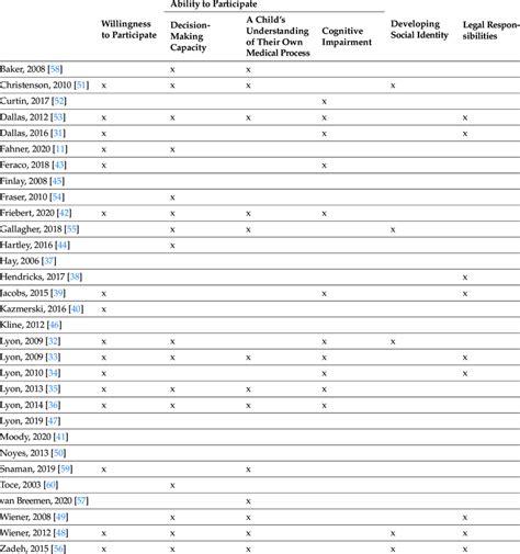 Factors Related To Age Appropriateness Download Scientific Diagram