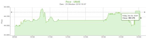 Laba Unilever Melonjak 39 7 Persen Berapa Harga Wajar Saham UNVR