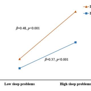 Association Between Sleep Problems And PTSD Symptoms At Higher And Download Scientific