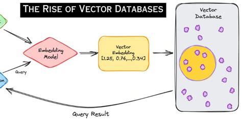 Wtf Is A Vector Database A Beginners Guide Rvectordatabase