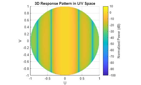 Phasedheterogeneousulapattern Plot Heterogeneous Ula Pattern Matlab
