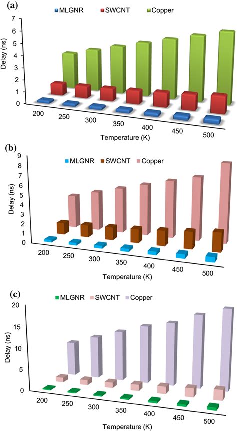 Ac Comparison And Performance Analysis Of Delay Between Mlgnr Swcnt