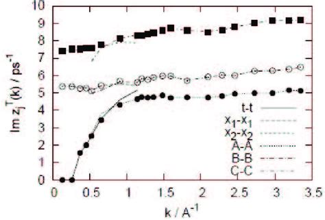 Imaginary Parts Of The Transverse Complex Conjugated Eigenvalues