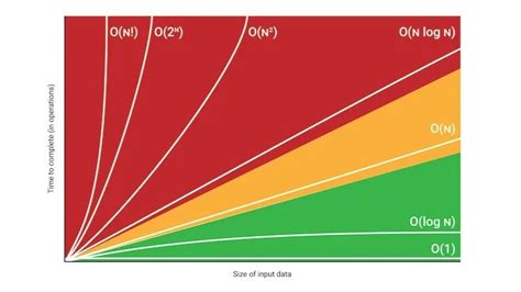 understanding algorithm complexity