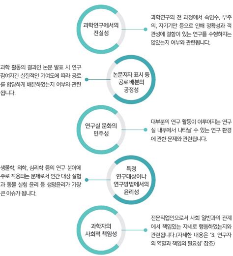 연구윤리 And 연구부정행위 연구윤리 가이드 Snul Research Guides At Seoul National