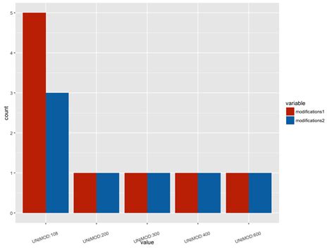 如何在ggplot2中使用na数据创建分组的barplot？ 程序员大本营