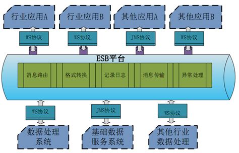 企业 Soa 设计1esb 设计 Csdn博客