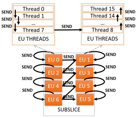 Software To Hardware Mapping Thread To Thread Message Passing Msg