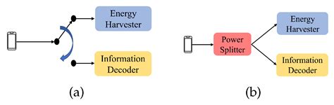 Energy Consumption Minimization With Snr Constraint For Wireless Powered Communication Networks