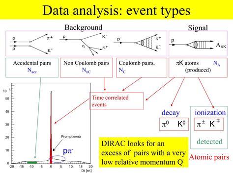 PPT Evidence For PK Atoms With DIRAC II PowerPoint Presentation