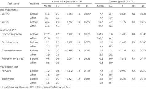 Comparisons Of Neurocognitive Function Tests Before And After Training