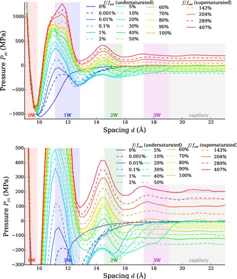 Figure 3 From Swelling Of Montmorillonite From Molecular Simulations Hydration Diagram And