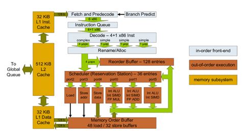 7 Intel Westmere Micro Architecture Based On Int14a Figure 2 8