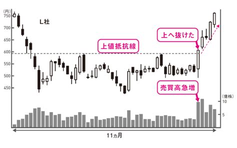 株で稼げる人は知っている「株の正しい買い時、売り時」 株トレ ダイヤモンド・オンライン