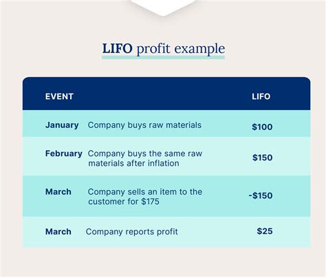 FIFO Vs LIFO Understanding Inventory Valuation Methods Cin