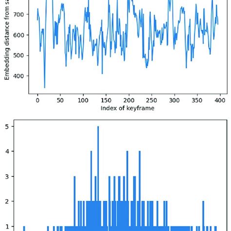 Results Of Relocalization Embedding Distances Between Embedding Of A