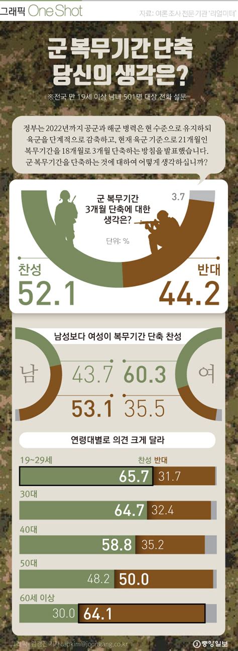 One Shot 군 복무기간 단축 남성은 반대가 앞섰다