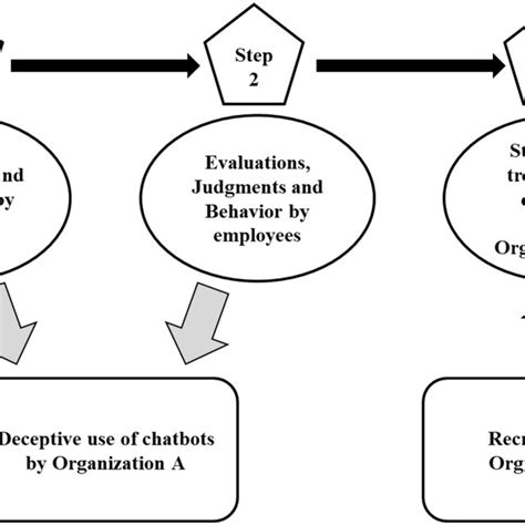 Three Step Framework For Evaluating The Reputational And Ethical