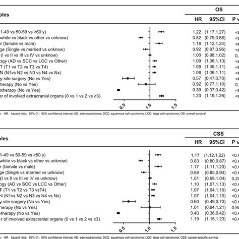 Multivariable Cox Regression Analyses And Forest Plots Of Prognostic