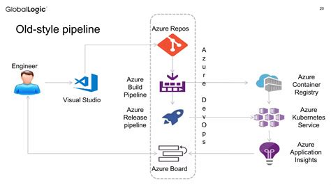 Modern CI/CD Pipeline Using Azure DevOps | PPTX | Cloud Computing | Internet