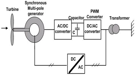 Variable Speed Wind Energy Conversion System With Synchronous